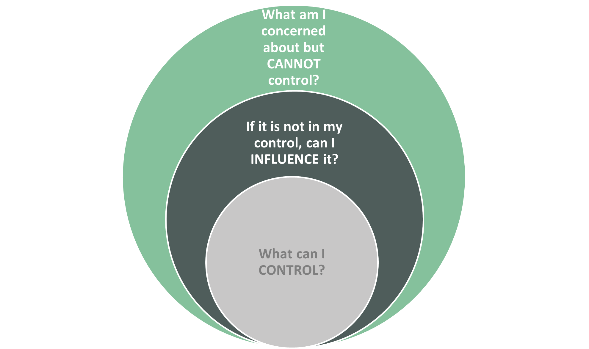 THERE IS A TOOL TO HELP PEOPLE COPE WITH CHANGE – THE CIRCLE OF ...